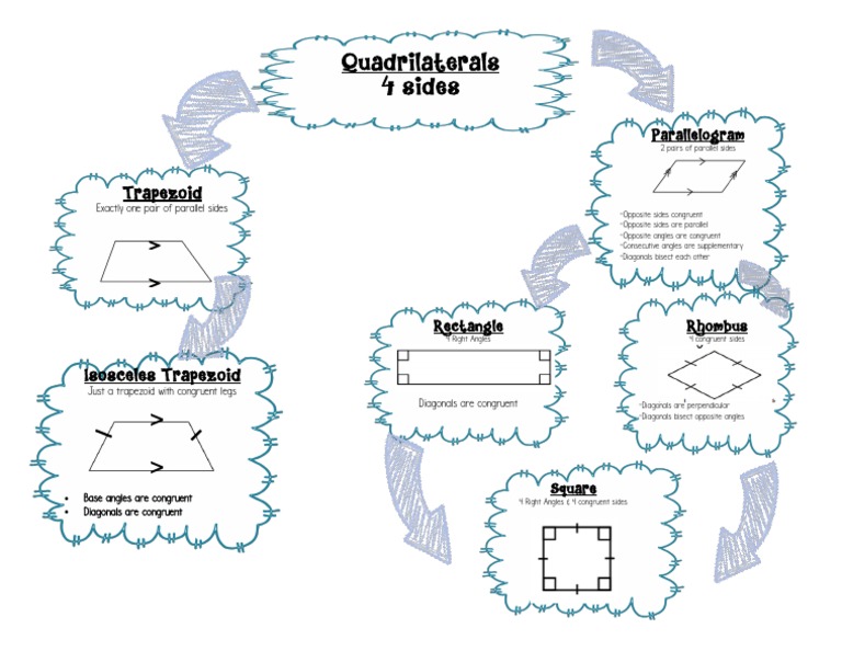 Quadrilaterals Study Guide | PDF