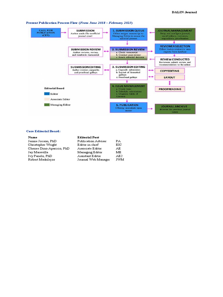2 Revisions Publication Process Flow | Download Free PDF | Human ...