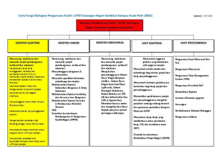 Carta Fungsi BPF - 17 Julai 2023 | PDF