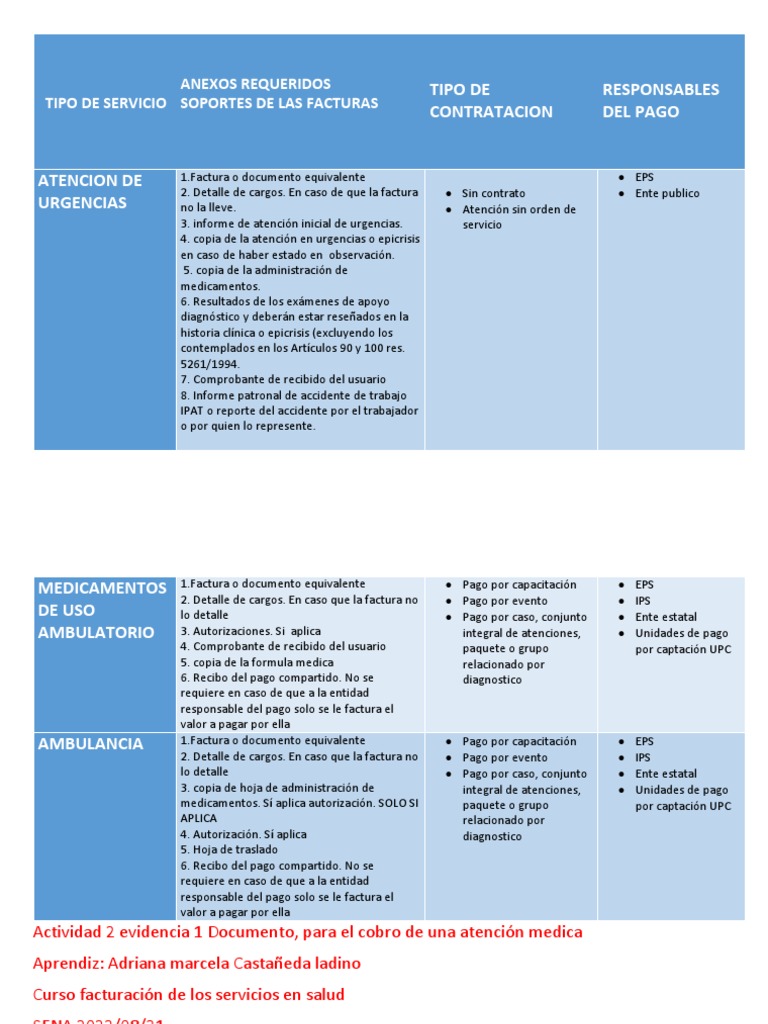 ACTIVIDAD 2 EVIDENCIA 1 | PDF | Cuidado de la salud