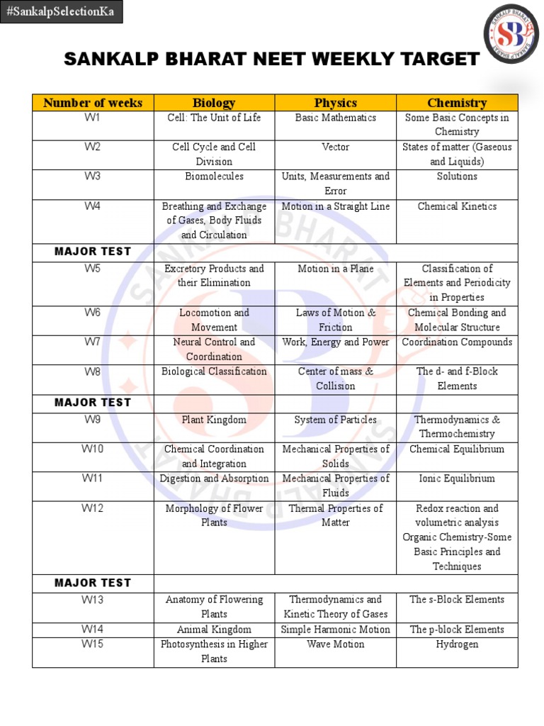 Sankalp Bharat Neet Weekly Target: Number of Weeks Biology Physics Chemistry | PDF