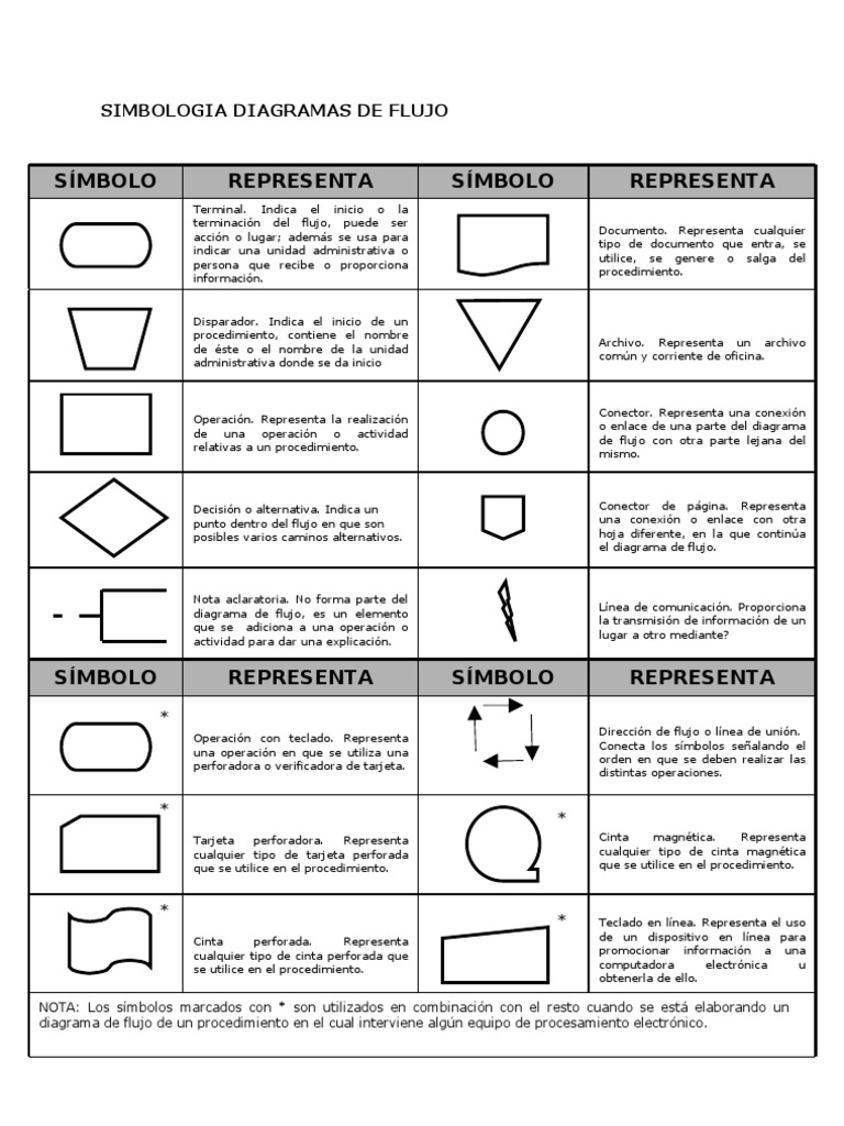 Simbolos DFD