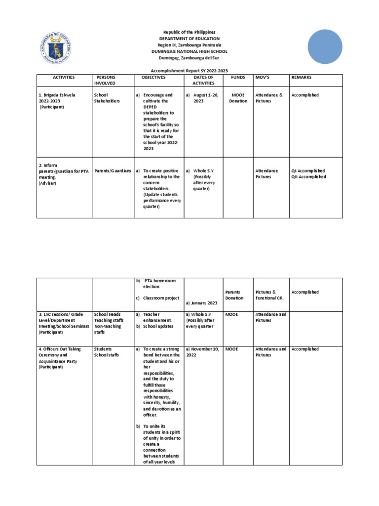 Accomplishment Report | PDF | Learning | Behavior Modification