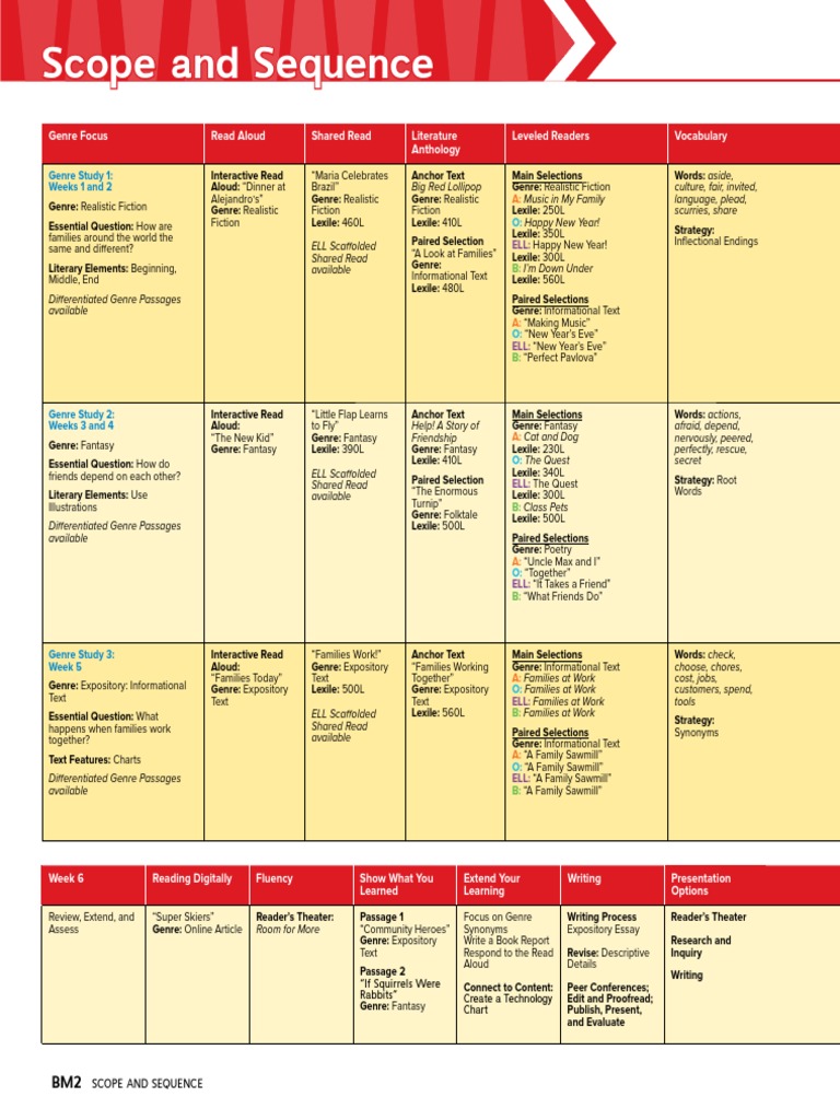 Scope and Sequence Wonders G2 | Download Free PDF | Phonics | Reading ...