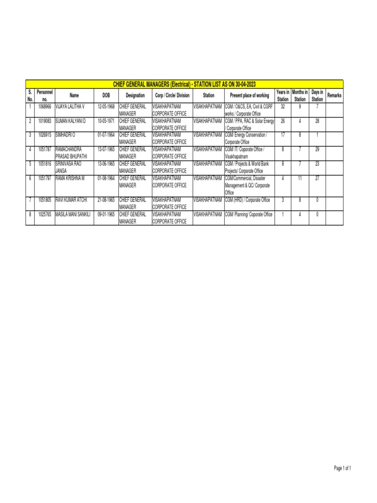 EPDCL Employees Covered List For Display | PDF