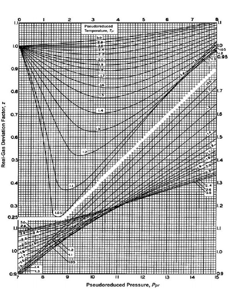 Standing and Katzs Compressibility Factor Chart - Jpeg | PDF