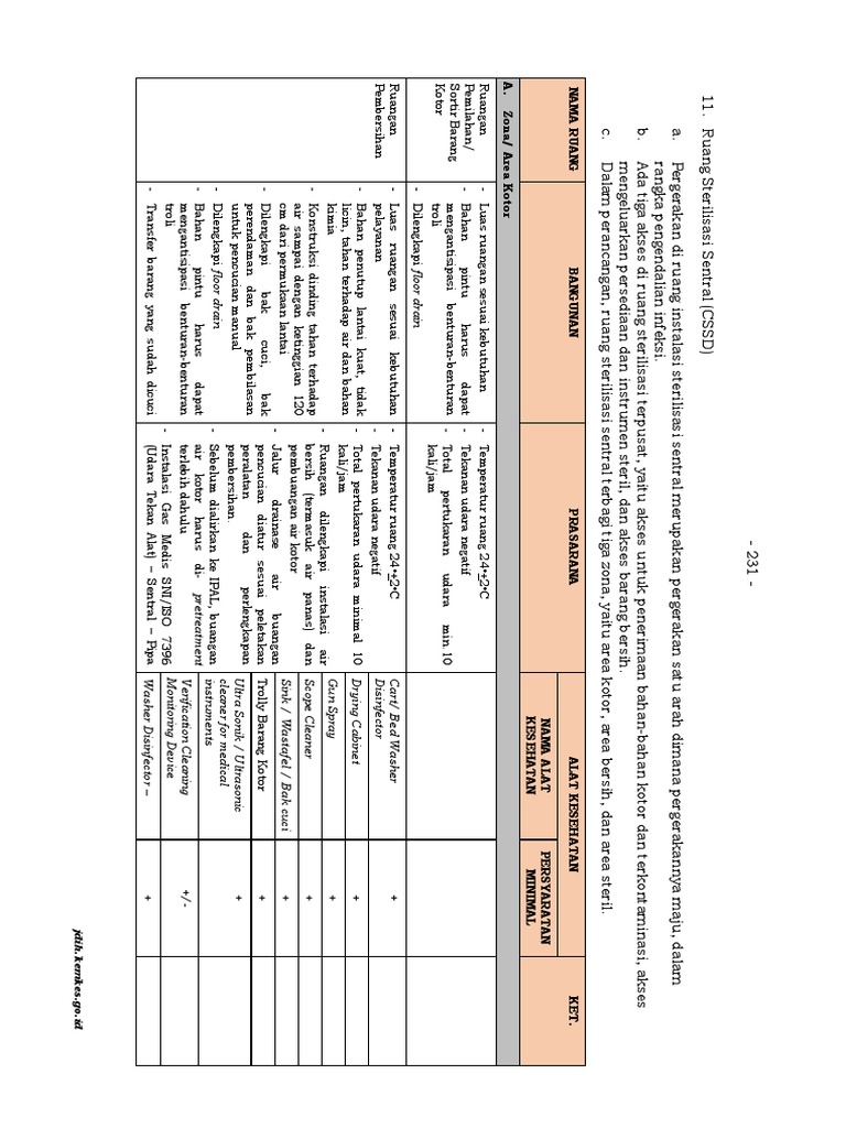Standar Bangunan CSSD 2023 | PDF