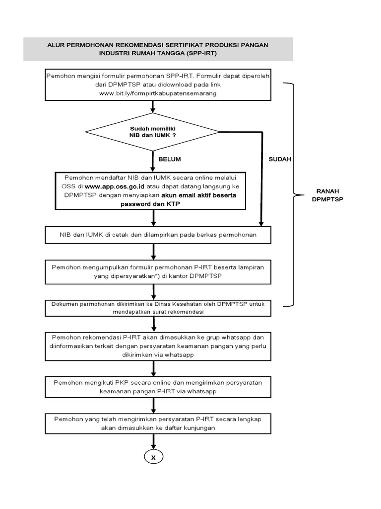 Alur Permohonan Rekomendasi Sertifikat P-Irt | PDF