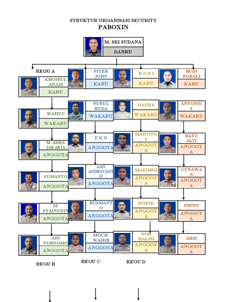 Struktur Organisasi Security | PDF