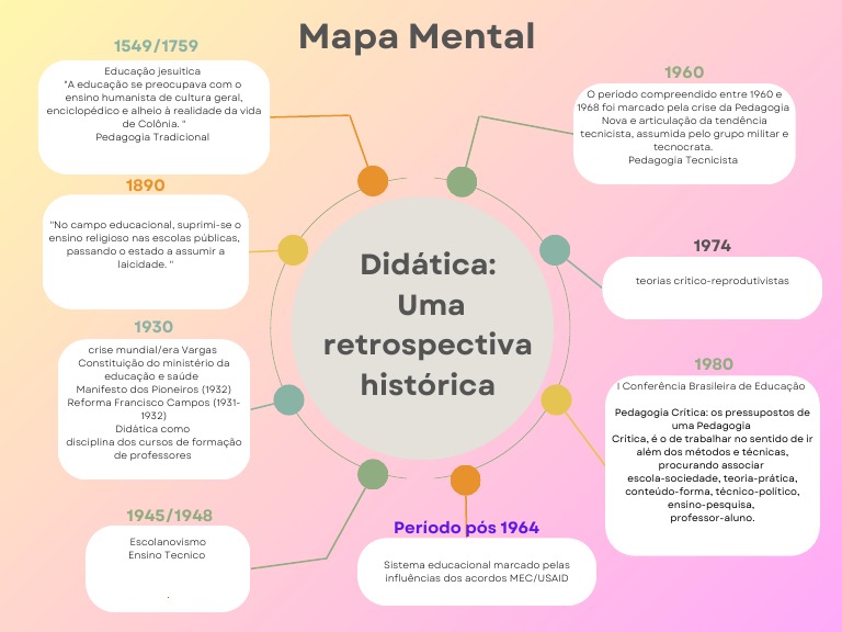 Mapa Mental | PDF | Pedagogia