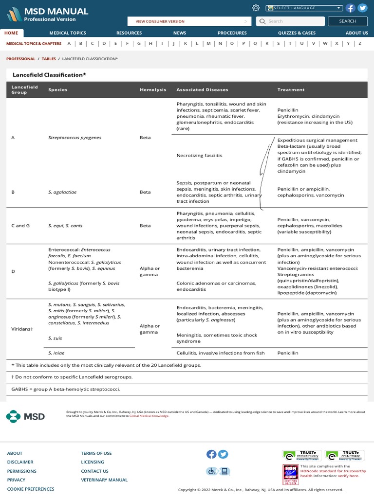 Table Lancefield Classification - MSD Manual Professional Edition 2 | PDF | Causes Of Death ...