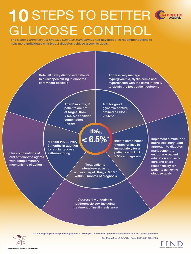 CTG Wall Chart | PDF | Diabetes Management | Glycated Hemoglobin