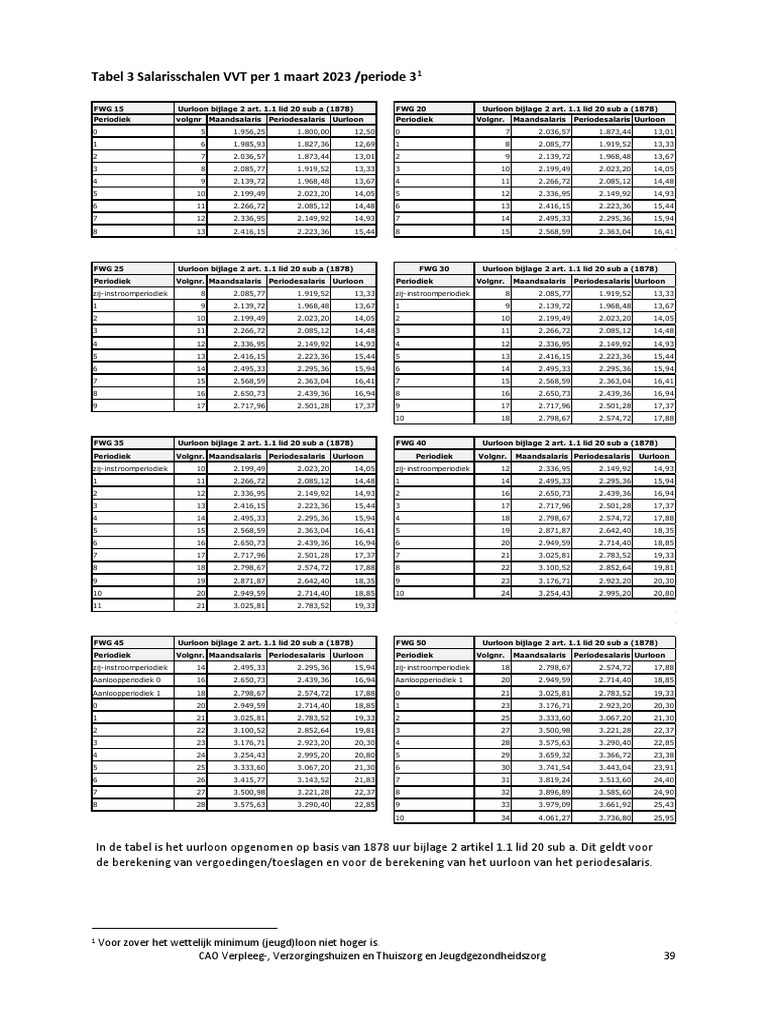 Tabel 3 Salarisschalen VVT Per 1 Maart 2023 Periode 3 PDF | PDF