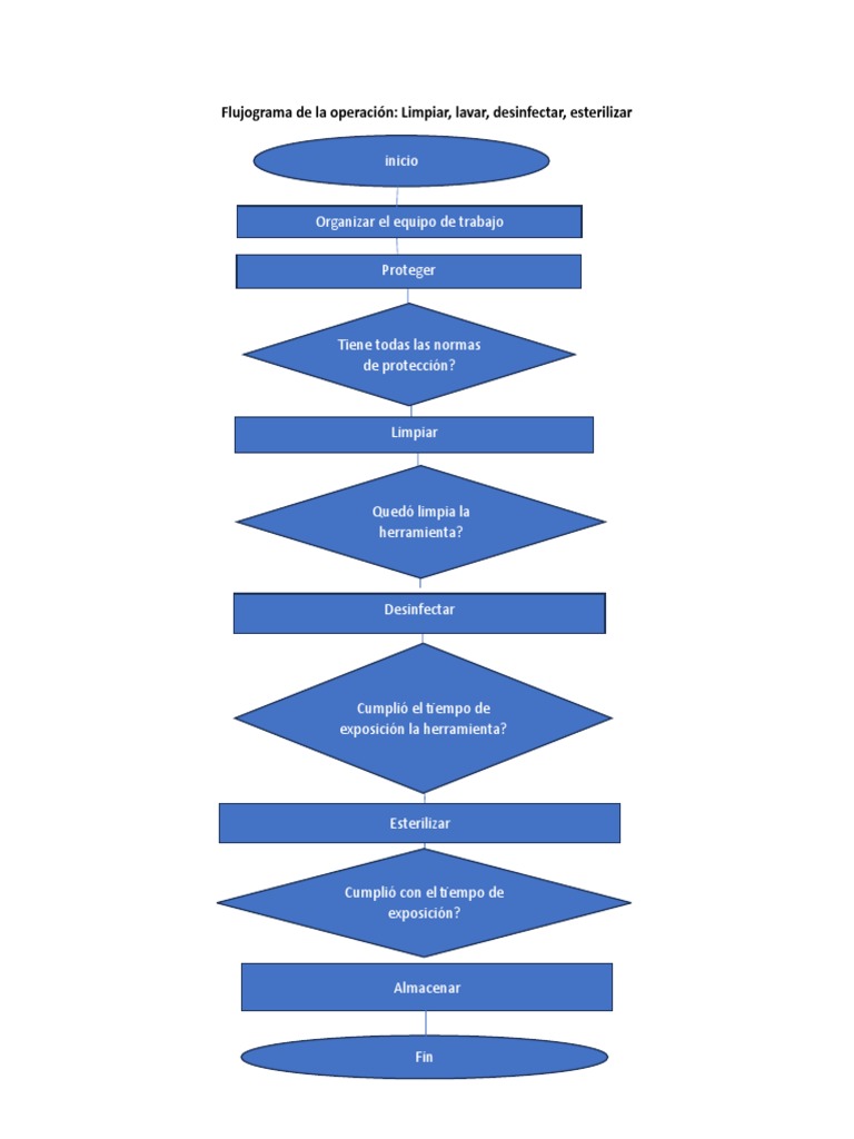 Flujograma Bioseguridad | PDF
