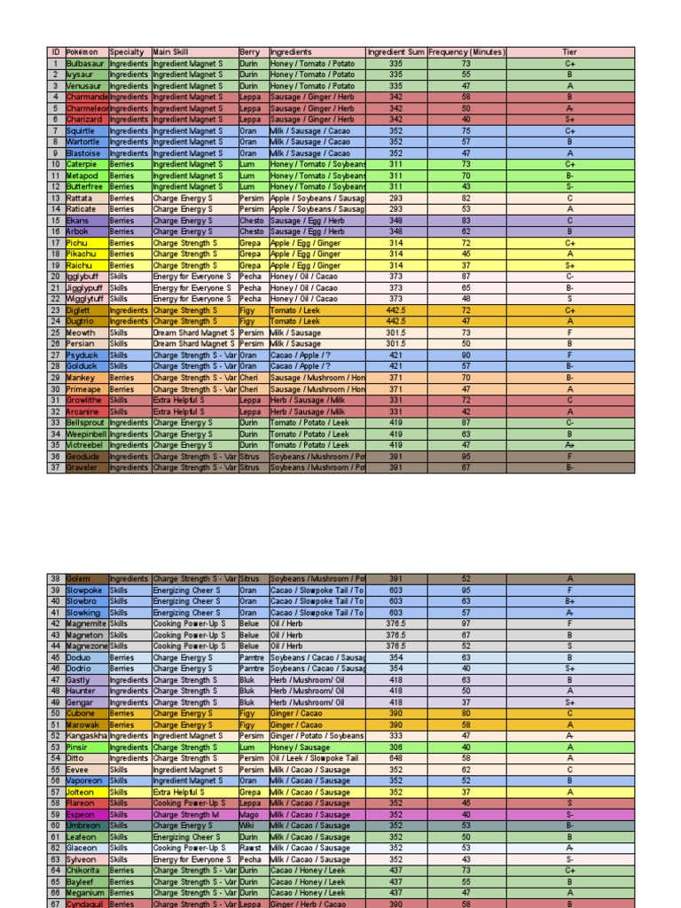 Pokémon Sleep Data | PDF | Curry | Foods