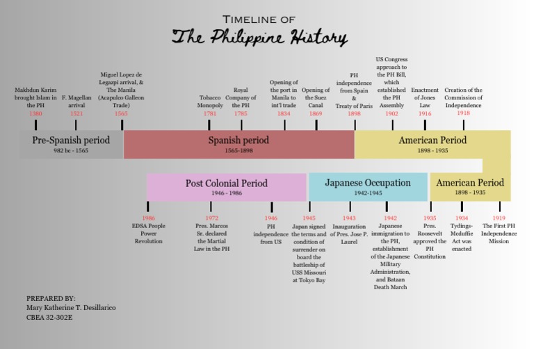 Philippine History Timeline Overview | PDF | Southeast Asia | Asia