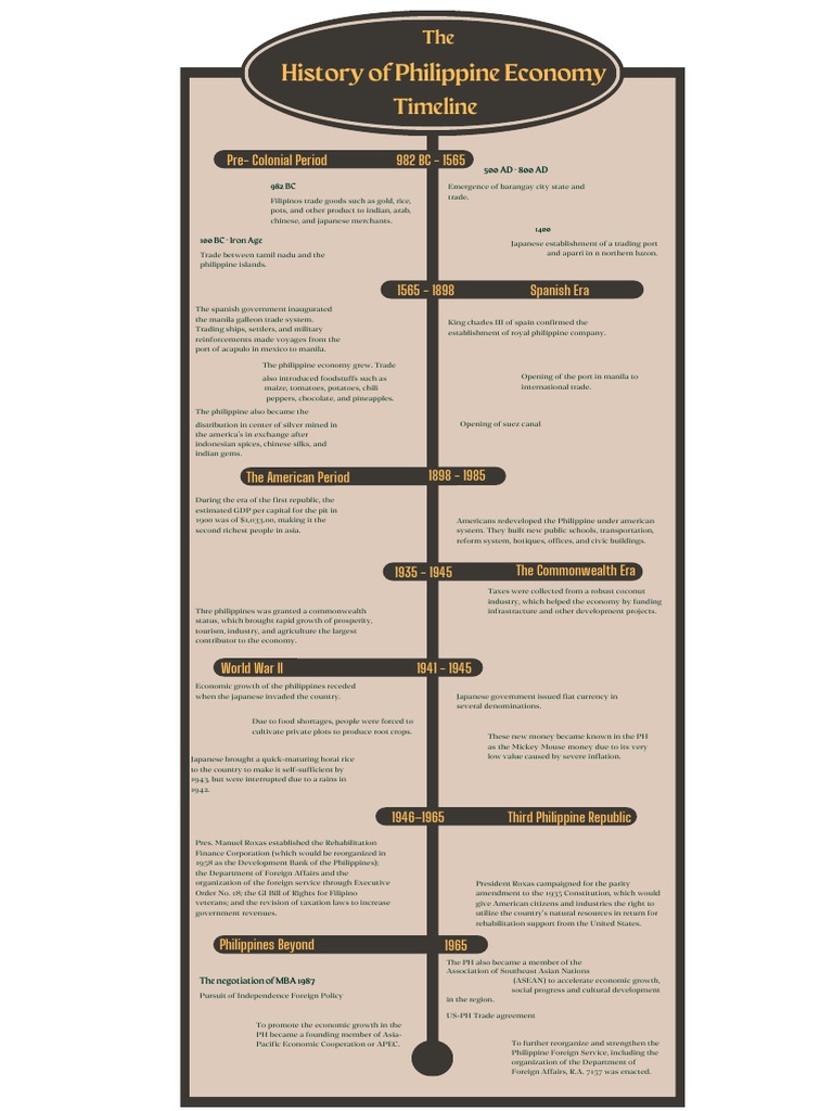 Philippine History Timeline | PDF | Philippines | Trade