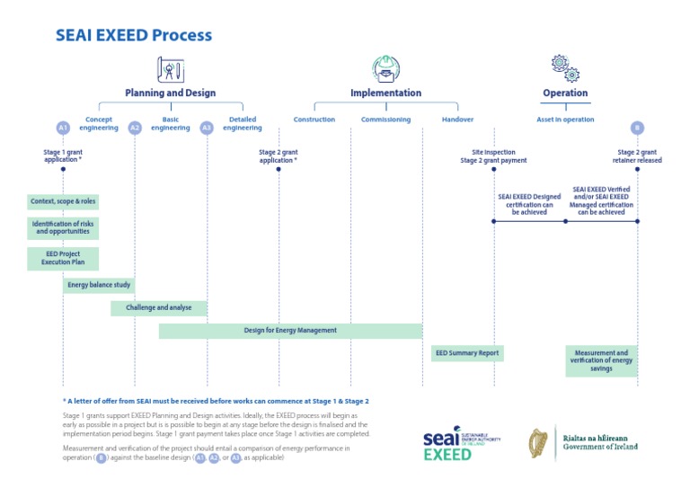 SEAI EXEED Process Diagram | PDF