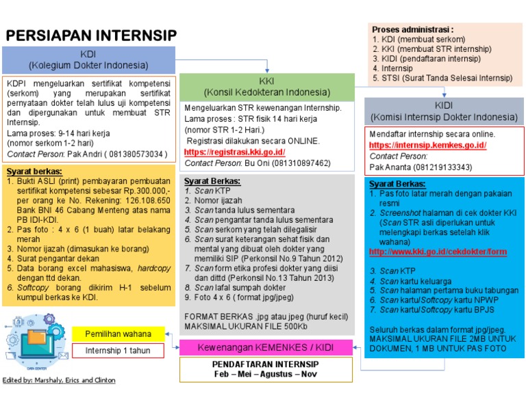 Alur Administrasi Internsip | PDF | Komputer