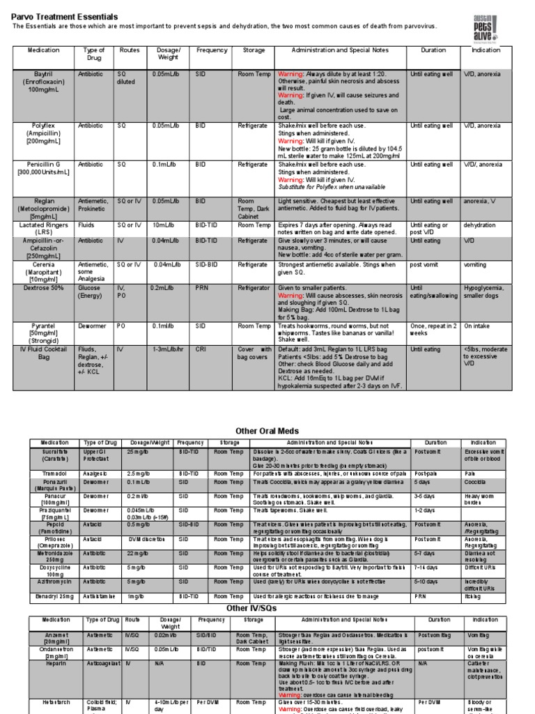 2019 - Parvo Med Chart Updated 2018 | PDF | Vomiting | Clinical Medicine