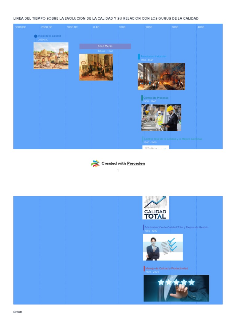 Linea Del Tiempo Sobre La Evolucion de La Calidad y Su Relacion Con Los Gurus de La Calidad ...
