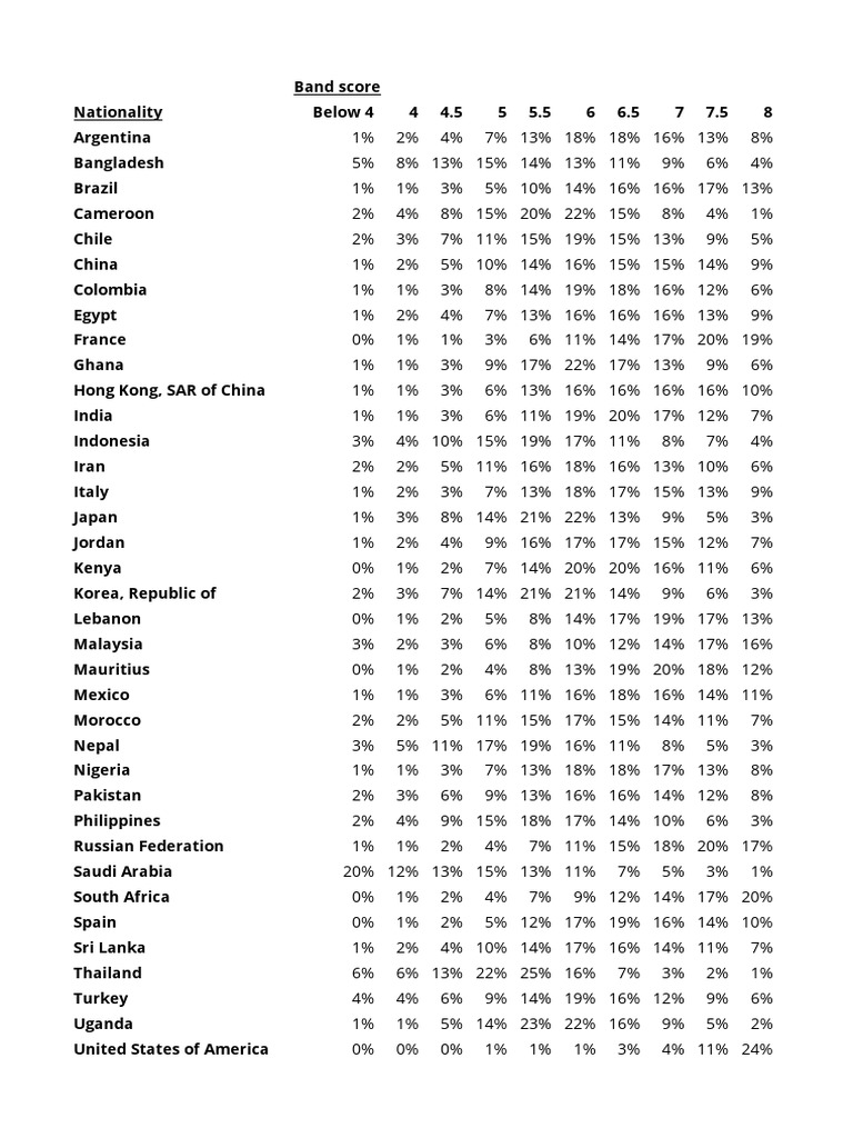 Ielts General Training Top Nationality Frequency 2022 | PDF