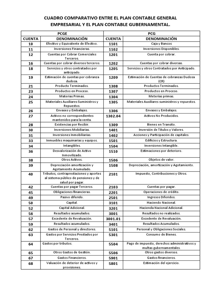 Cuadro Comparativo Entre El Plan Contable General Empresarial y El Plan ...