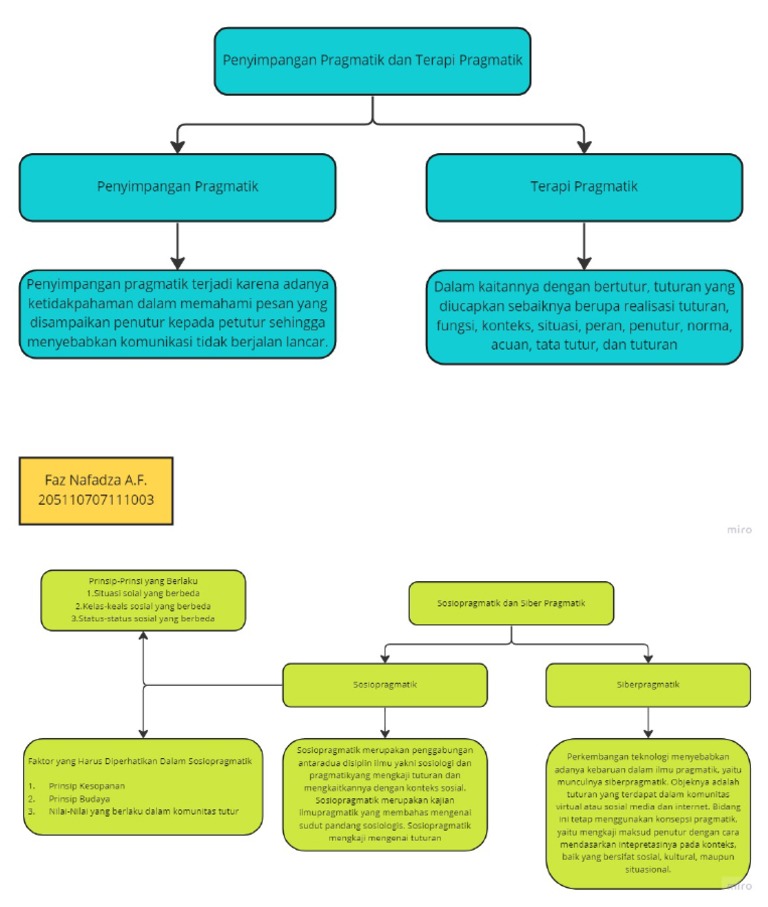 Faz Nafadza - Kelas C - Mind Map Pragmatik Materi Kelompok 5 | PDF