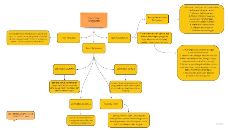 Faz Nafadza - Kelas C - Mind Map Pragmatik Materi Kelompok 3 | PDF