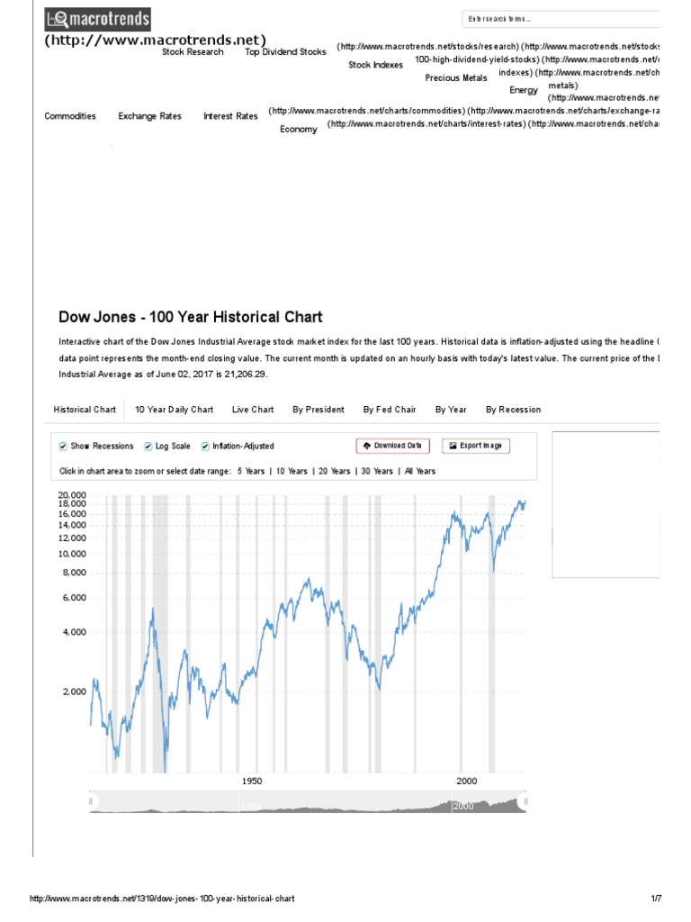 Dow Jones - 100 Year Historical Chart - MacroTrends | PDF | Dow Jones ...