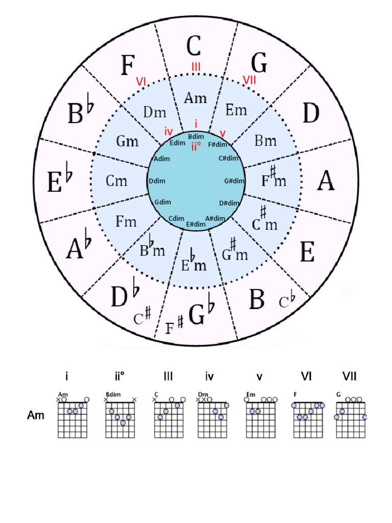 Circle Of Fifths And Common Chord Progressions Pdf Chord Music Music Theory
