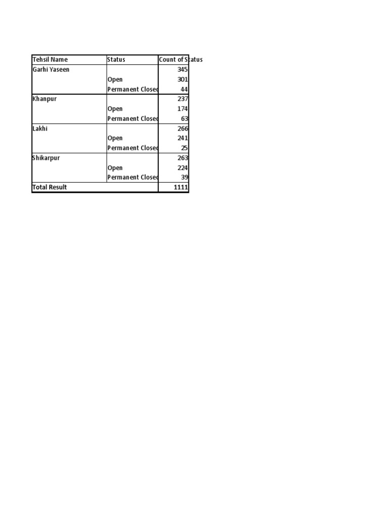 School Status in Shikarpur Tehsil | PDF | Pakistan | Sindh