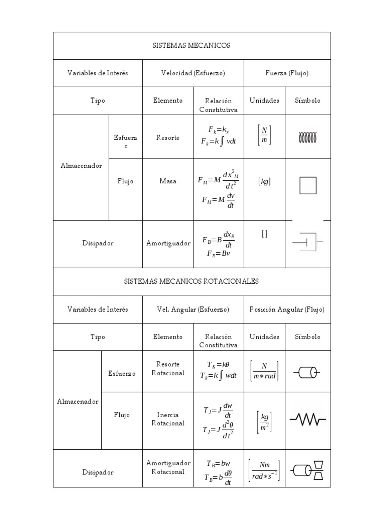 Tabla de Sistemas | PDF | Física | Cantidades fisicas