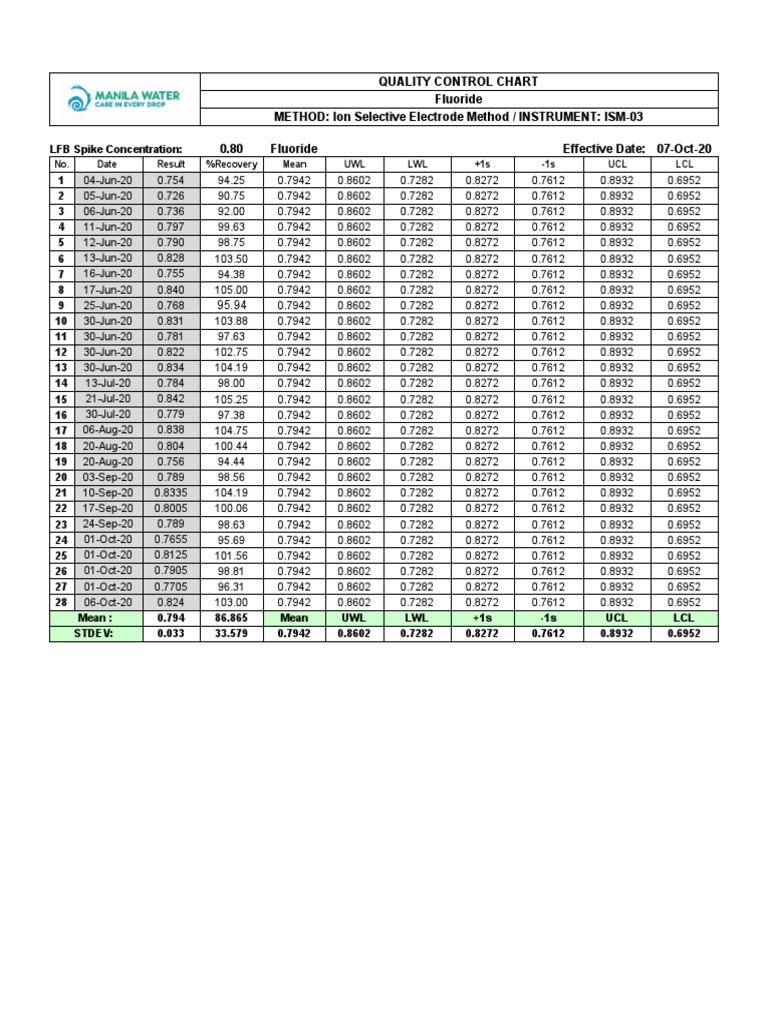 QC Chart - Fluoride ISE | PDF | Applied And Interdisciplinary Physics | Physical Sciences