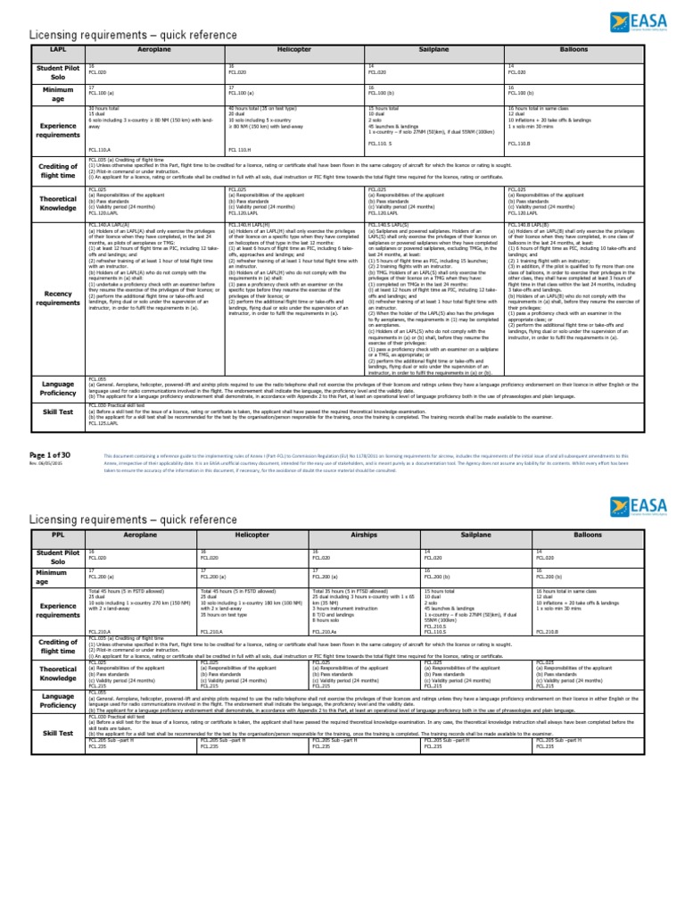Licensing Requirements - Quick Reference-Rev2-May-2015 | PDF