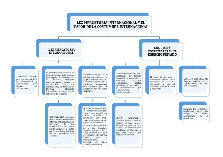 Lex Mercatoria Internacional y El Valor de La Costumbre Internacional | PDF | Arbitraje ...