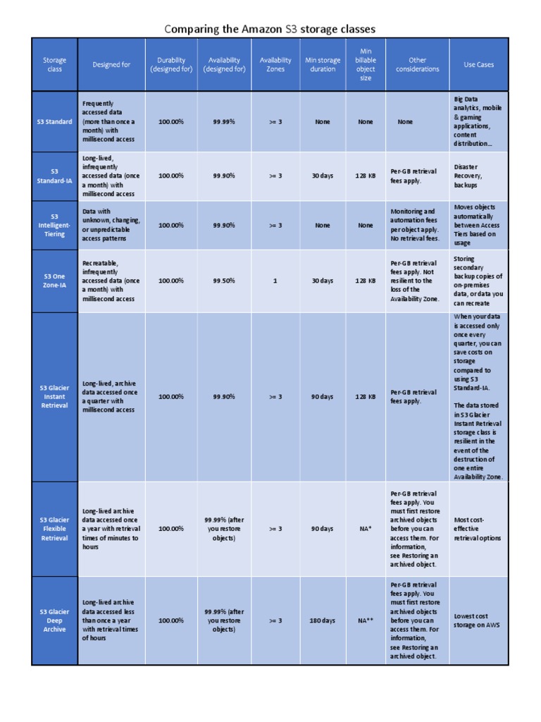 Aws S3 Storage Types Comparison Pdf Backup Computing