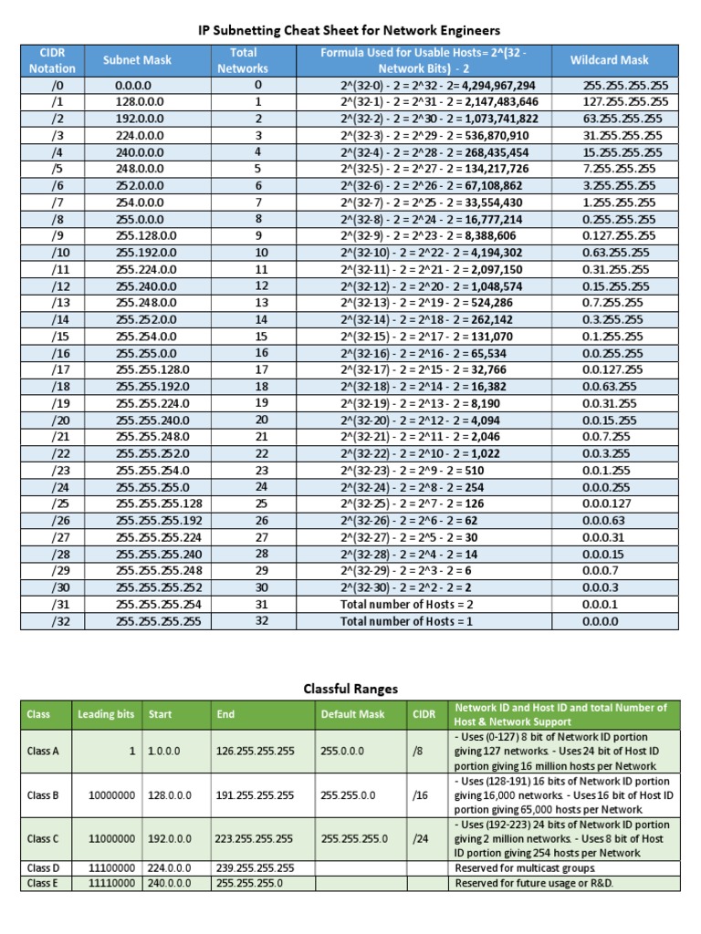 IP Subnetting Cheat Sheet for Engineers | PDF | Computer Architecture ...