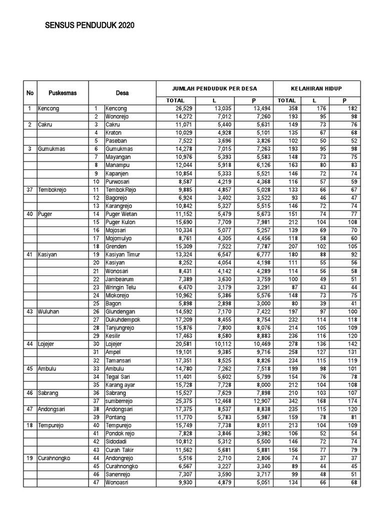 Proyeksi Penduduk Tahun 2022-1 | PDF