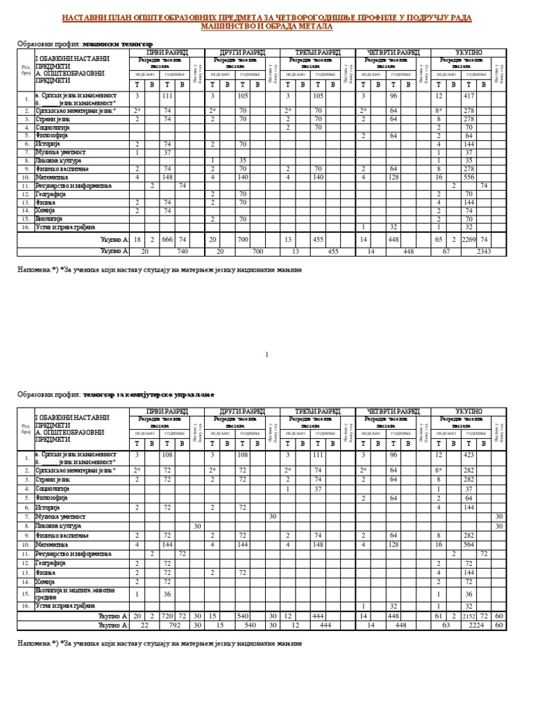 Masinstvo I Obrada Metala Cetvorogodisnje | PDF