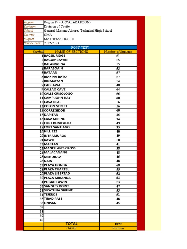G10 JHS Post Test Item Analysis Sy.2022 2023 | PDF