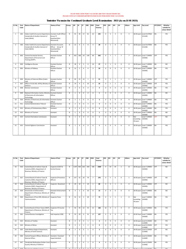 Tentative Vacancies CGLE-2023 28082023 | Download Free PDF | Public ...