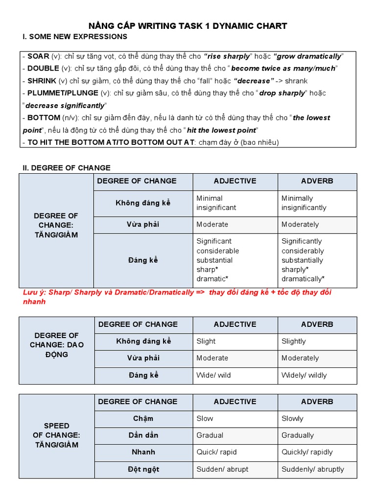 Nâng Cấp Writing Task 1 Dynamic Chart | PDF | Syntax