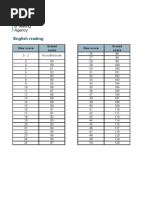 TOEIC Score Conversion Table | PDF | Compétition automobile | Des sports