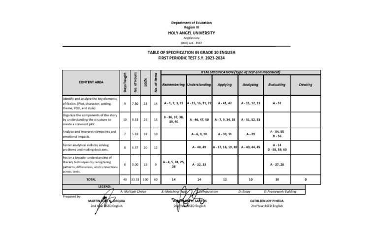 Activity 3 Sample Table of Specifications TOS | PDF | Cognition | Cognitive Science