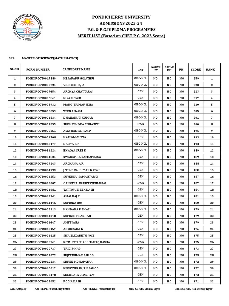 ADMISSIONS 2023-24 P.G. & P.G.Diploma Programmes MERIT LIST (Based On ...