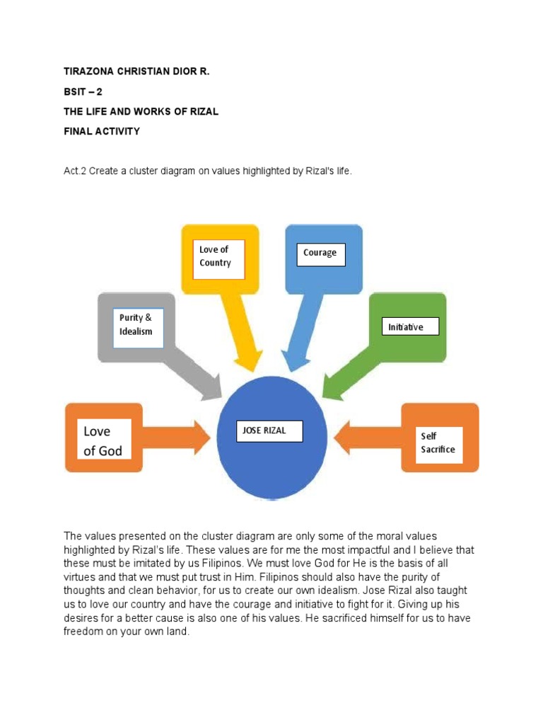 Rizal Final Activity Final Tira Zona | PDF