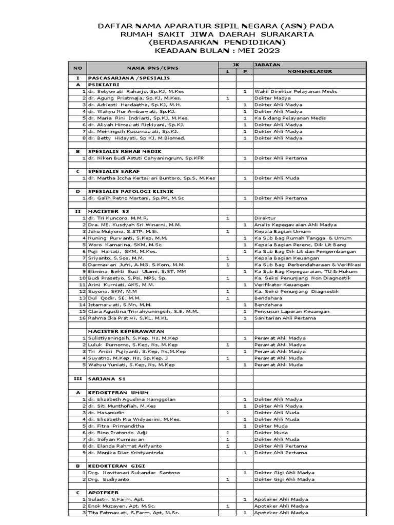 Daftar ASN RS Jiwa Surakarta | PDF | Pengembangan Diri | Kesehatan Holistik