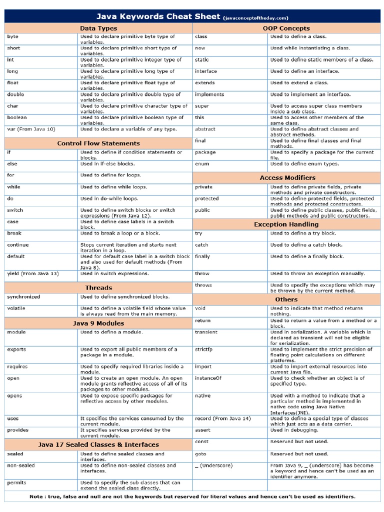 Java Keywords Cheat Sheet | PDF
