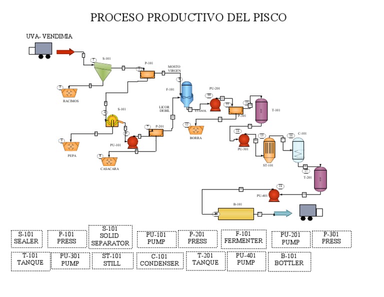 Pisco Diagrama Final | PDF | Uva | Vino